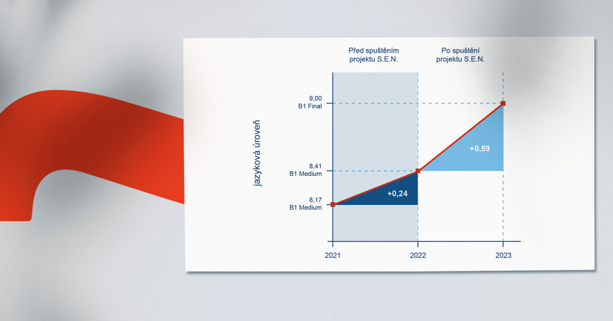 Jak se zlepšila jazyková úroveň studentů v projektu S⋅E⋅N? | James Cook ...